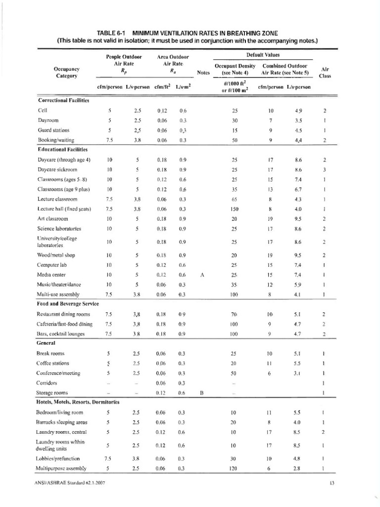 ASHRAE 62.1 Vent Tables | PDF