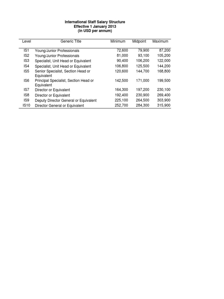 Adb HQ Is Salary Structure | PDF
