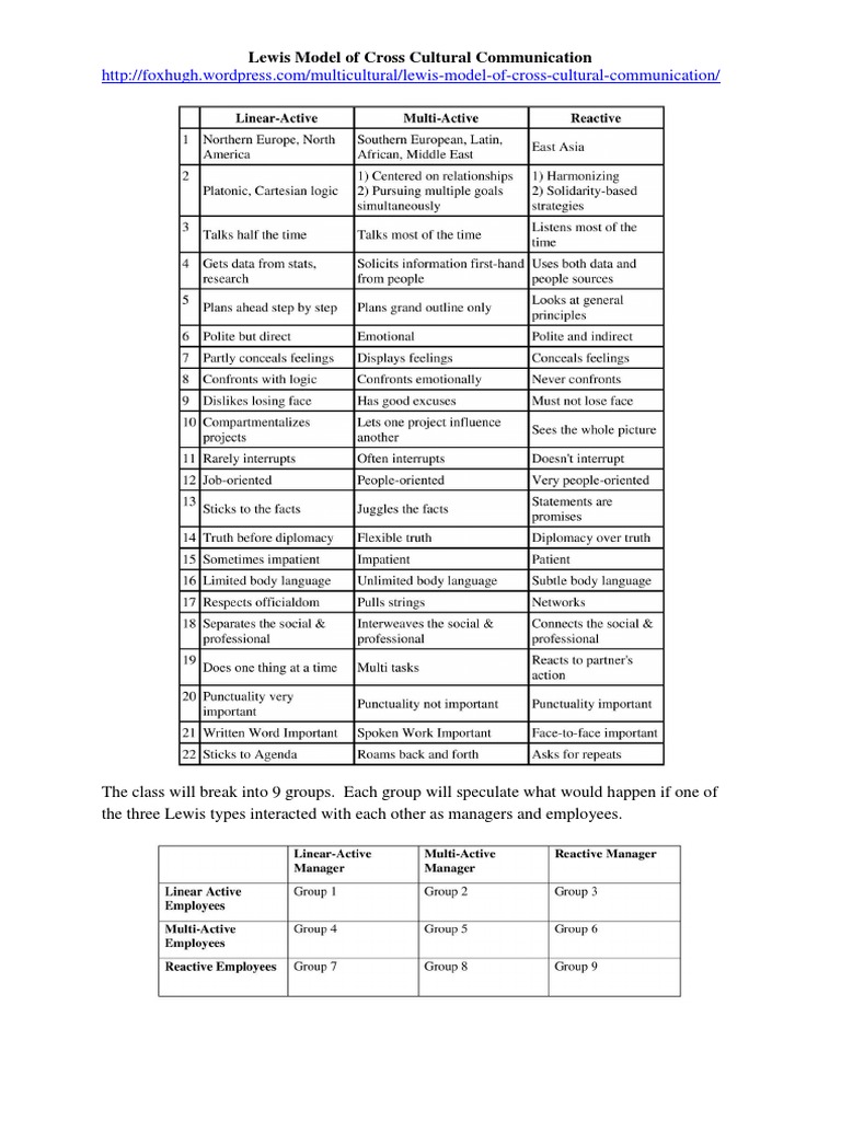 Lewis Model of Cross-Cultural Communication Worksheet | PDF | Language ...