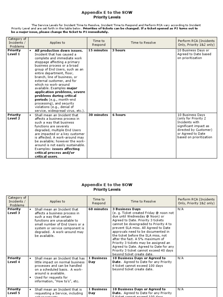 Incident Priority Levels Explained | PDF | Computing | Business