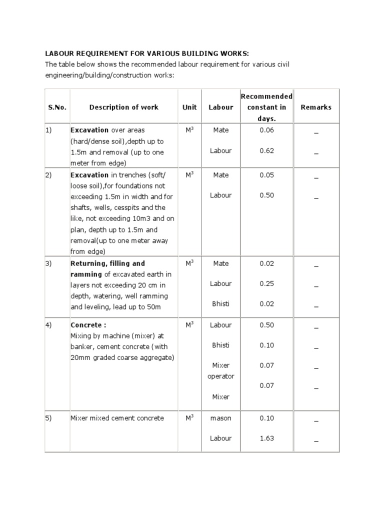 Labour Requirement For Various Building Works | PDF | Mortar (Masonry ...