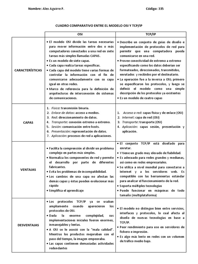 Cuadro Comparativo Modelo Osi Tcpip | Modelo OSI | Familia de ... Cuadro Comparativo Modelo Osi Tcpip | Modelo OSI | Familia de ...