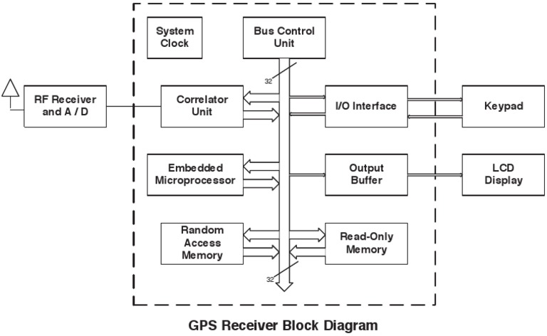 GPS Receiver Block Diagram Overview | PDF