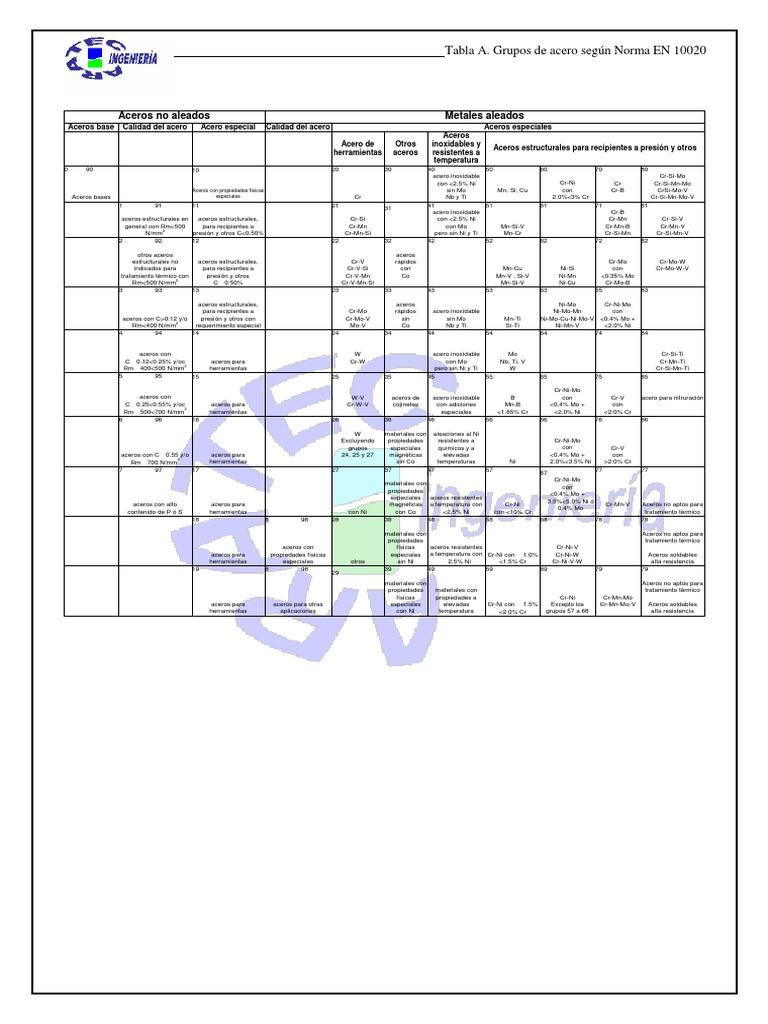 Tabla 01 en 10020 | PDF | Acero inoxidable | Tratamiento a base de calor