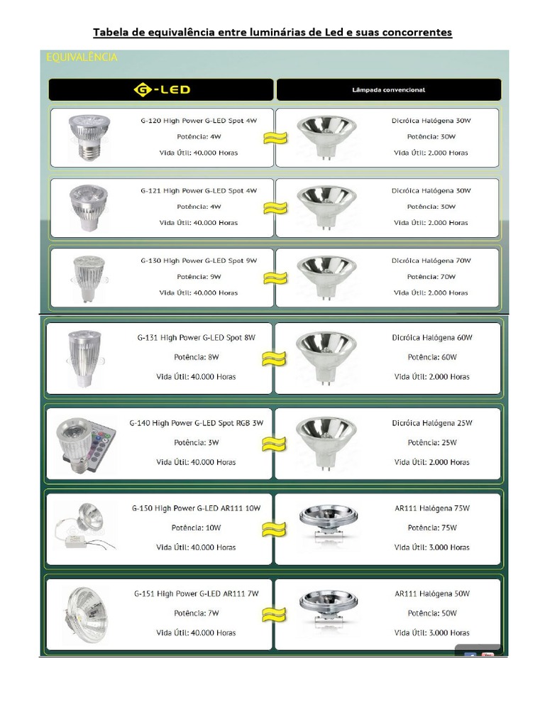 Tabela Equivalencia Led | PDF