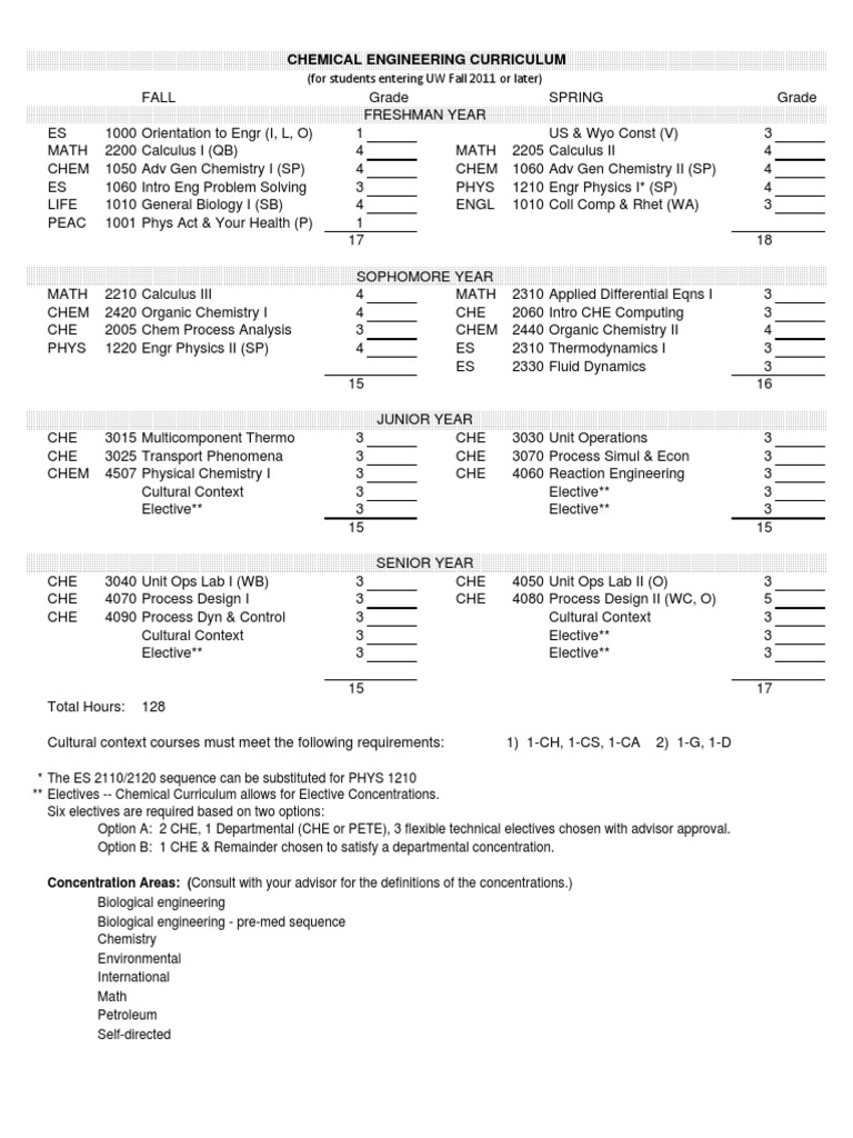 Chemical Engineering Curriculum | PDF | Engineering | Biology