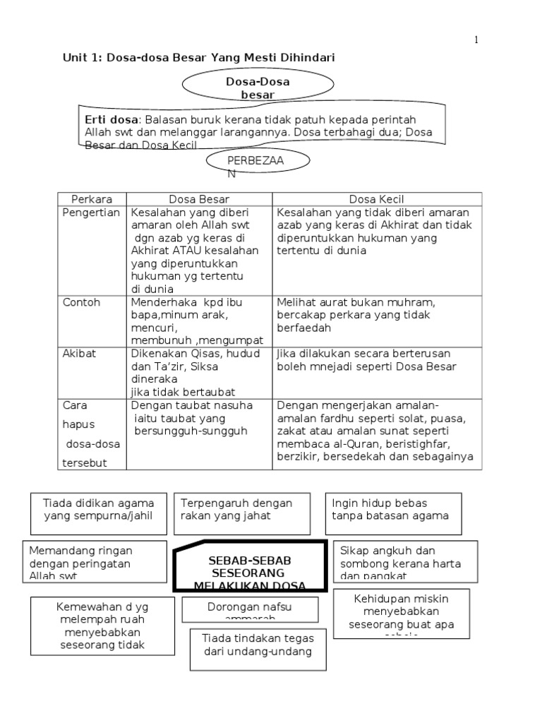Dosa Besar Pendidikan Agama Islam SPM Nota Ringkas | PDF