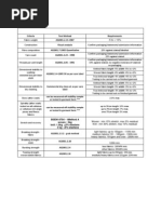 ASTM Textile Standards Overview | PDF | Textiles | Yarn
