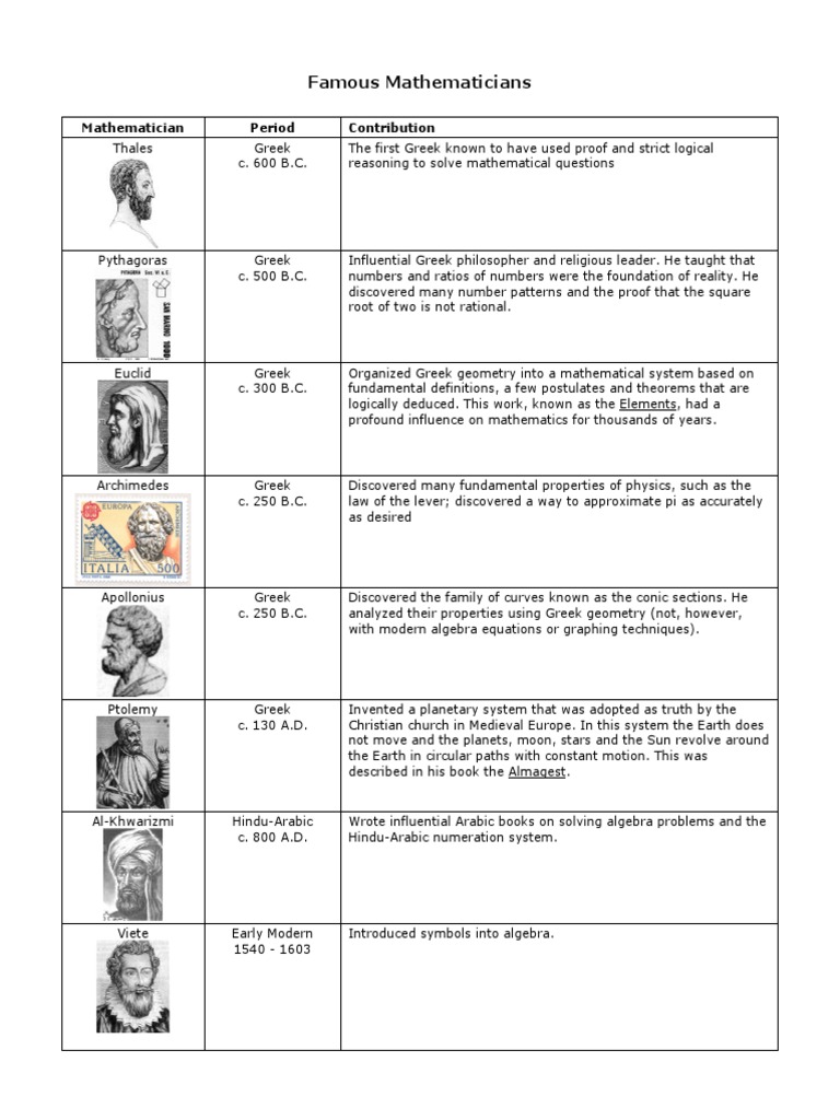 Famous Mathematicians | PDF | Geometry | Algebra