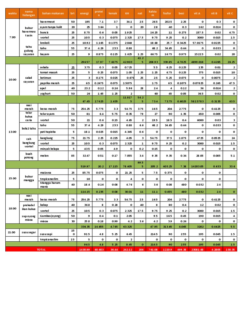 Nutritional Breakdown of Meals | PDF