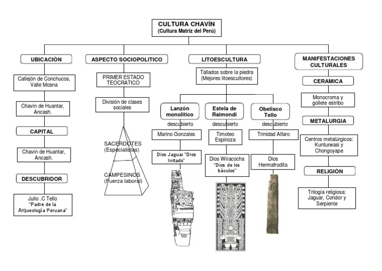 Esquema Cultura Chavin | PDF