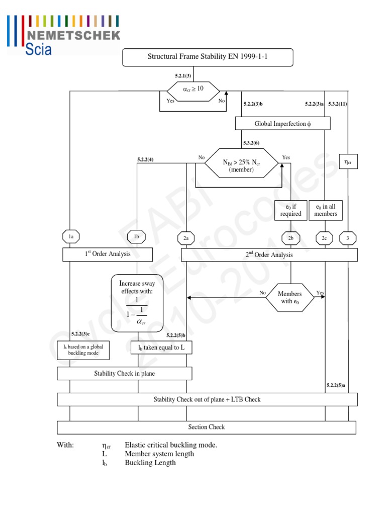 Stability of Frames Flowchart PDF | PDF