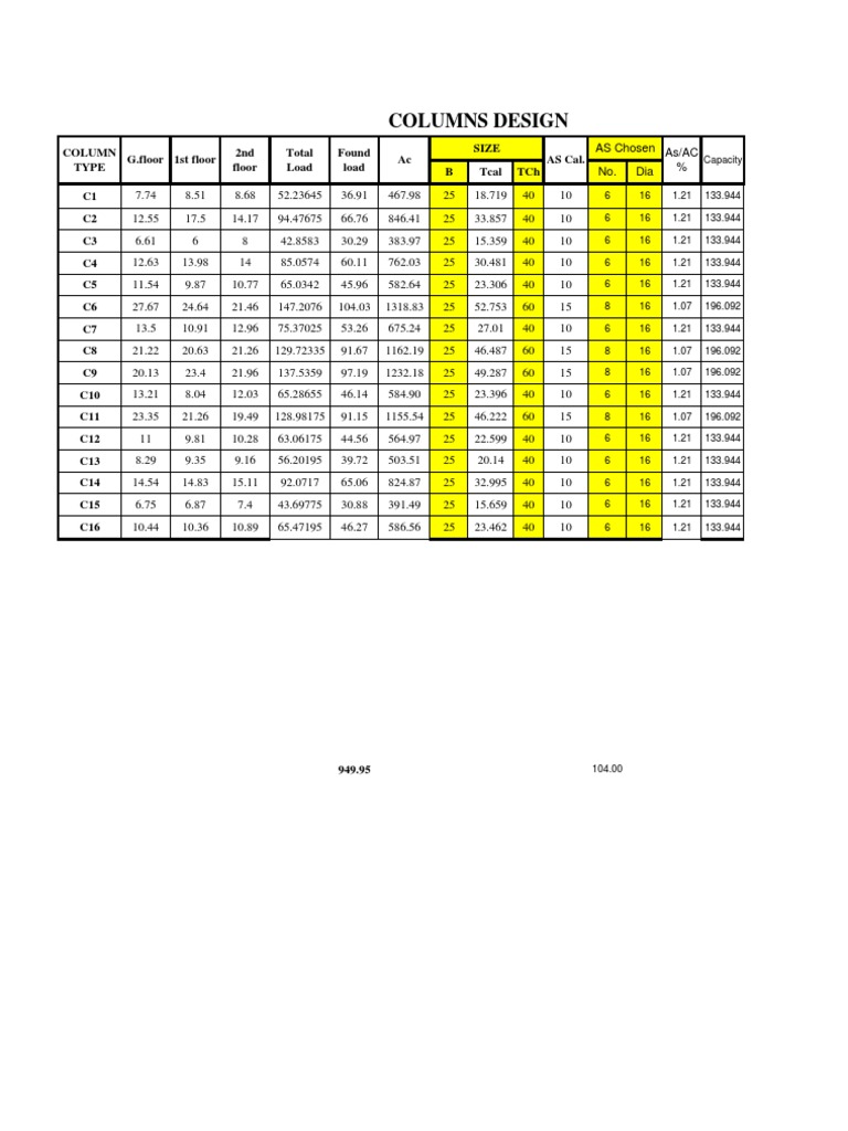Columns Design: Ac Size AS Cal. Found Load Column Type Total Load 2nd ...