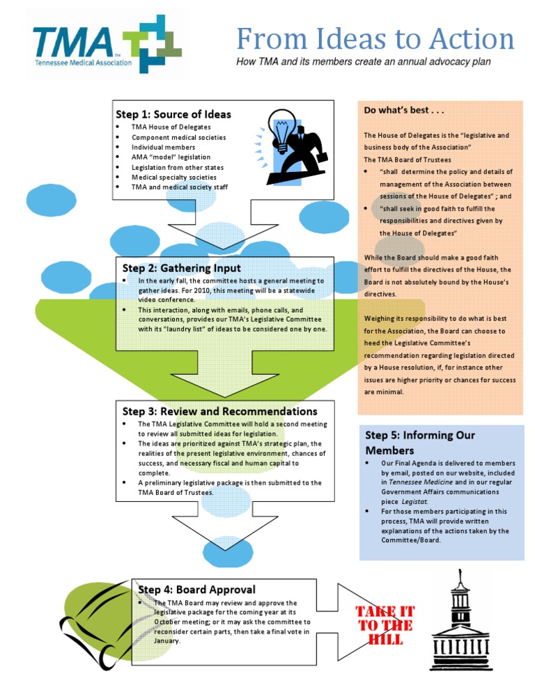 From Ideas To Action: Step 1: Source of Ideas | PDF | Board Of ...