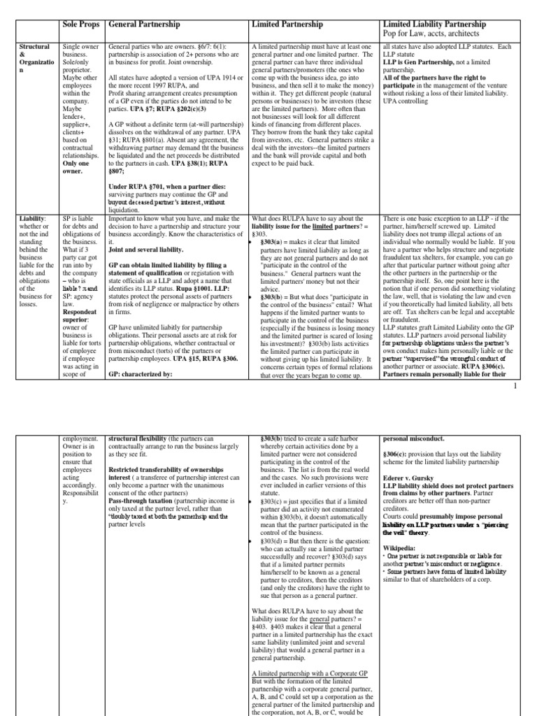 Chart On Corporate Structures: Sole Proprietorship, General Partnership ...