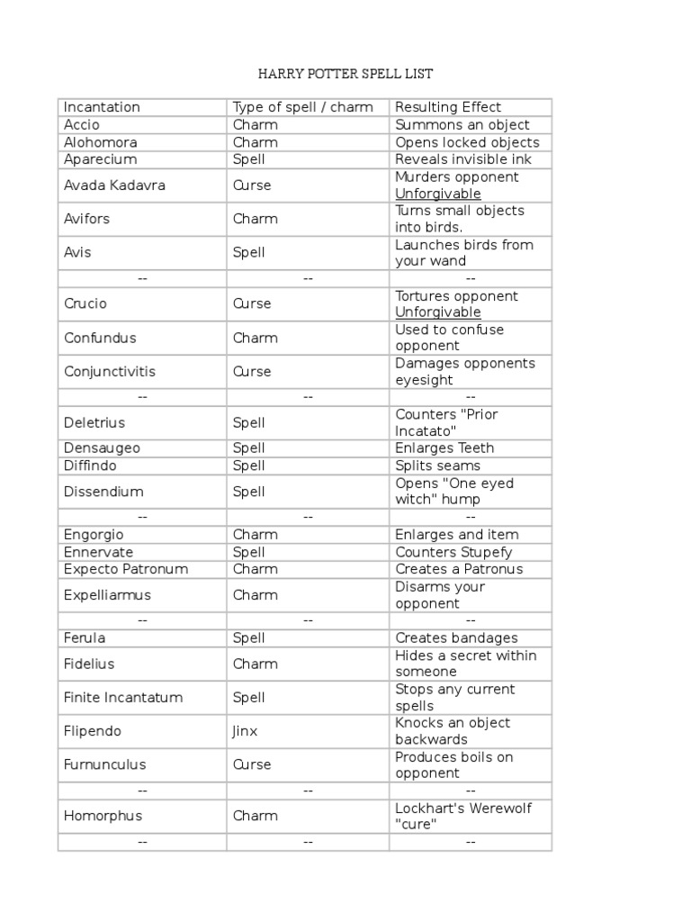 Harry Potter Spell List | PDF | Magic (Paranormal) | Harry Potter