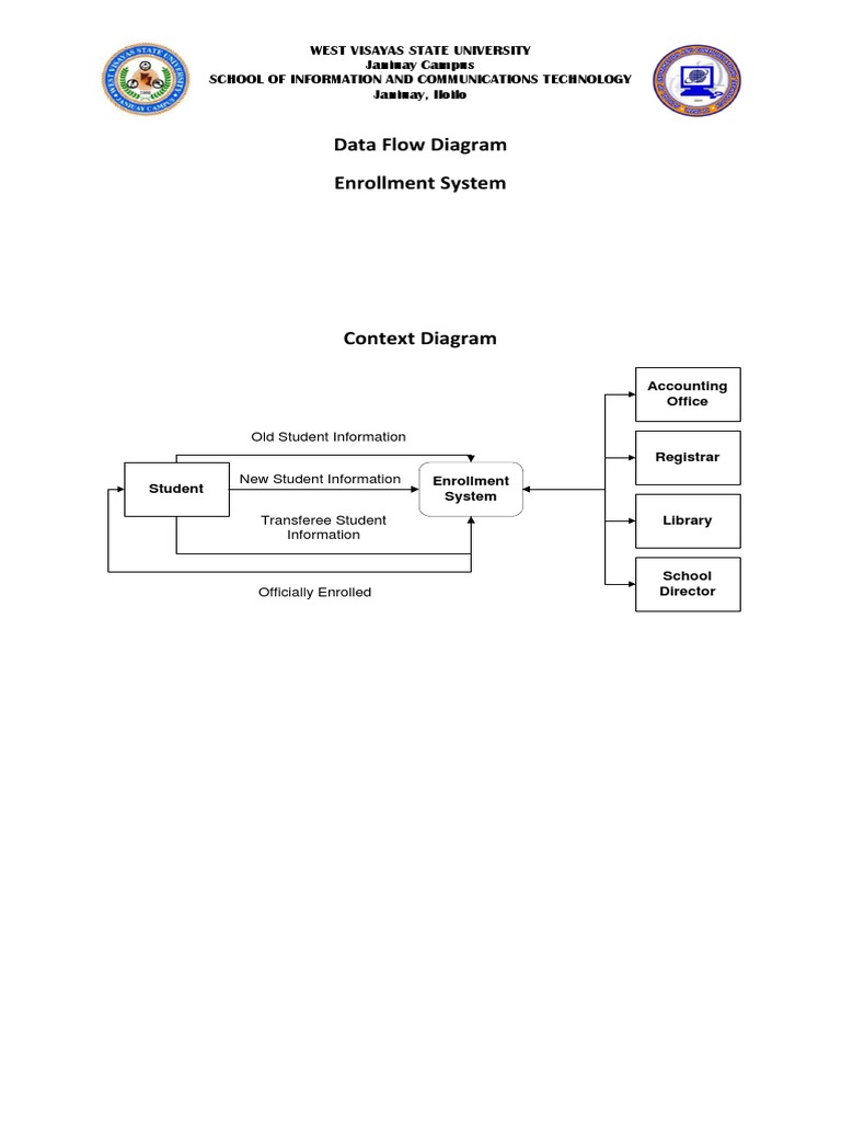 Enrollment System Data Flow Diagram | PDF