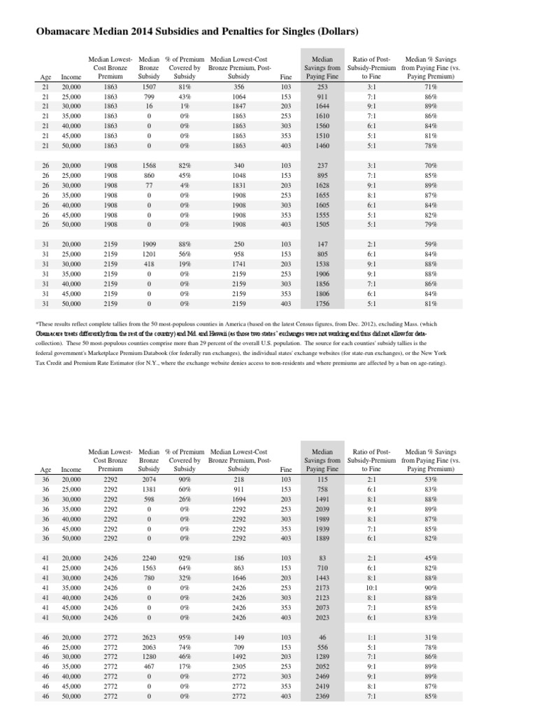 2025 Obamacare Subsidy Overview | PDF | Public Economics | Income ...