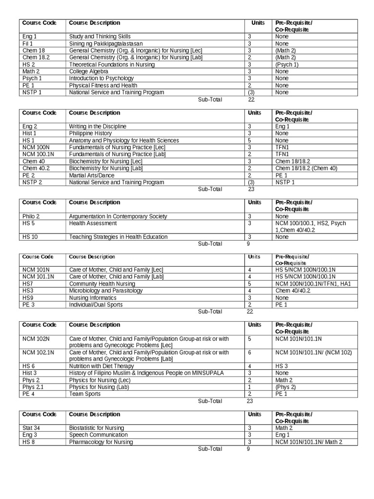 Course schedules and descriptions for nursing students | PDF | Nursing ...