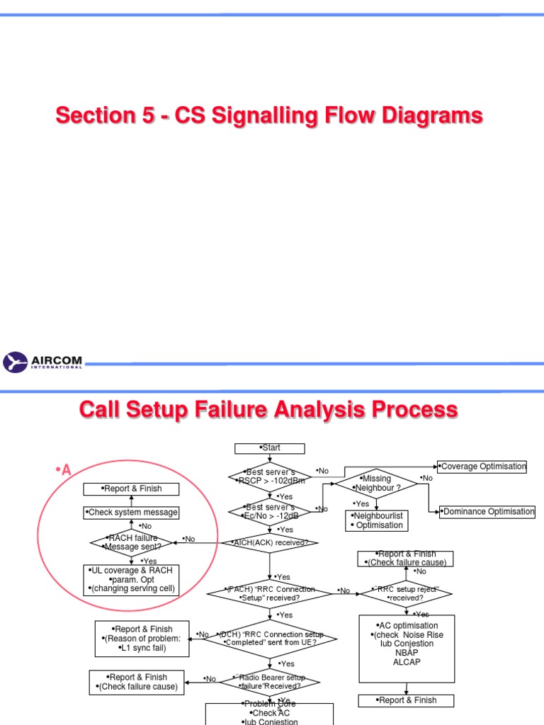 Call Setup Failure and KPI | PDF | Transmission Control Protocol | Networks