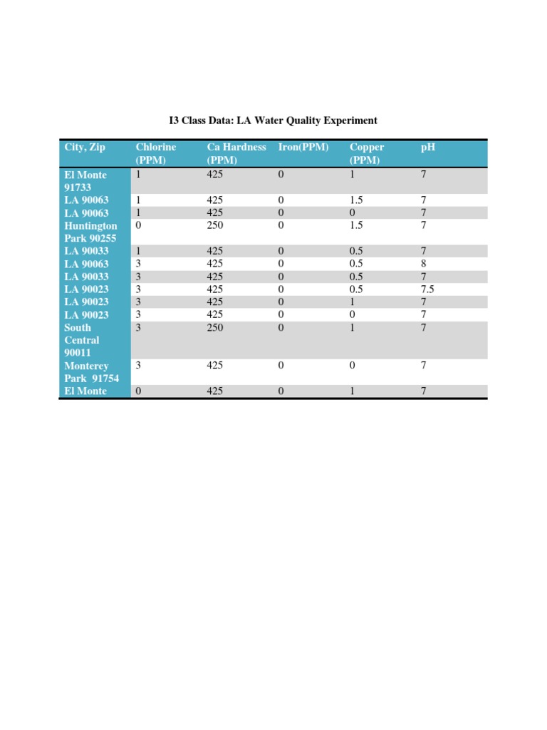 LA Water Quality Data Analysis | PDF | Science & Mathematics