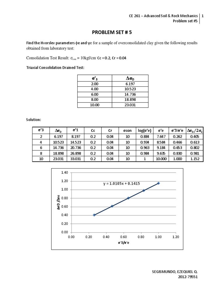 Problem Set # 5: σ'3 Δσ σ'1 Cc Cr σcon log (σ'e) σ'e σ'3/σ'e Δσ /2σ | PDF | Continuum Mechanics ...