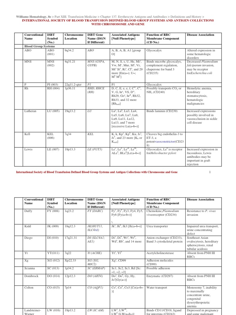 ISBT Blood Group Systems Overview | PDF | Blood Type | Anatomy
