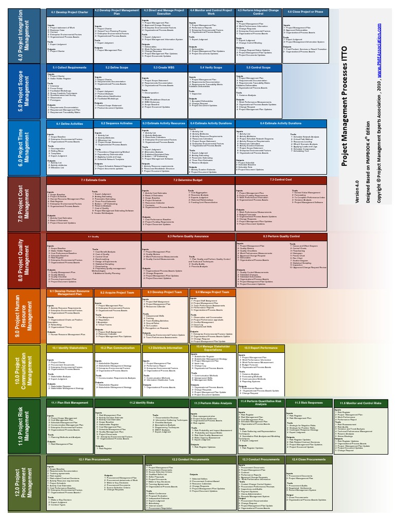 Project Management Processes ITTO V4 | PDF | Project Management | Risk ...