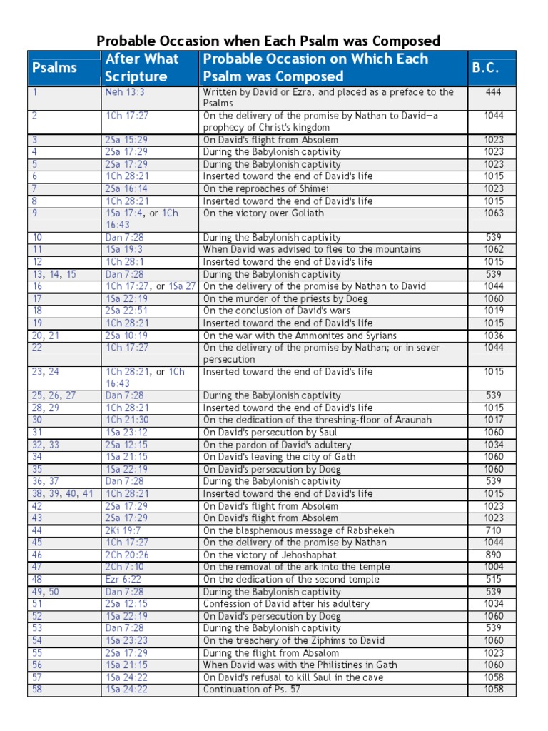 Psalms When It Was Composed | Religious Texts | Bible | Free 30-day ...