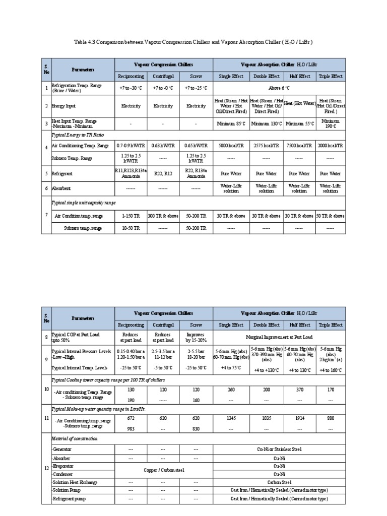VAM and VCM System Comparizon | PDF | Copper | Air Conditioning
