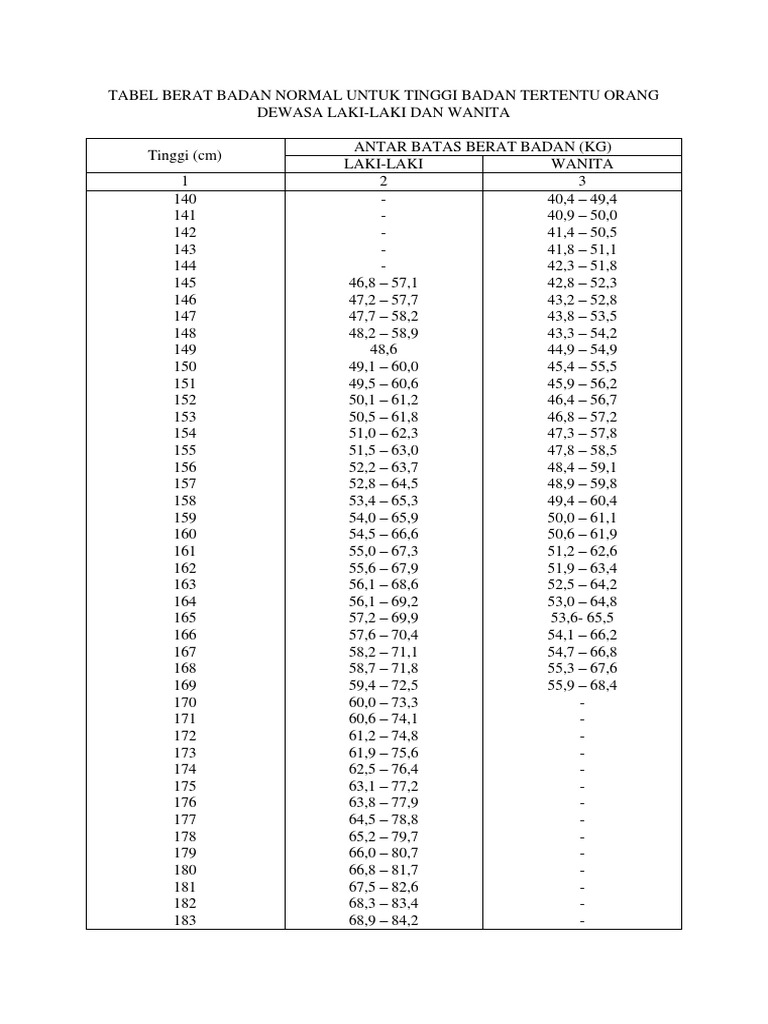Tabel Berat Badan Normal Untuk Tinggi Badan Tertentu Orang Dewasa Laki ...