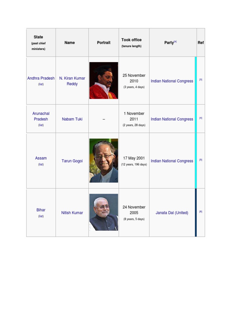 State CM of India | PDF | Indian National Congress | Bharatiya Janata Party
