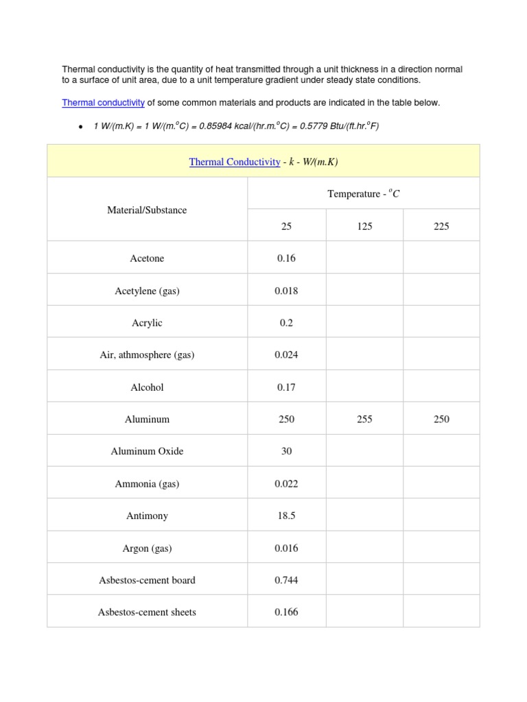 Thermal Conductivities of Common Materials: A Comprehensive Table of ...