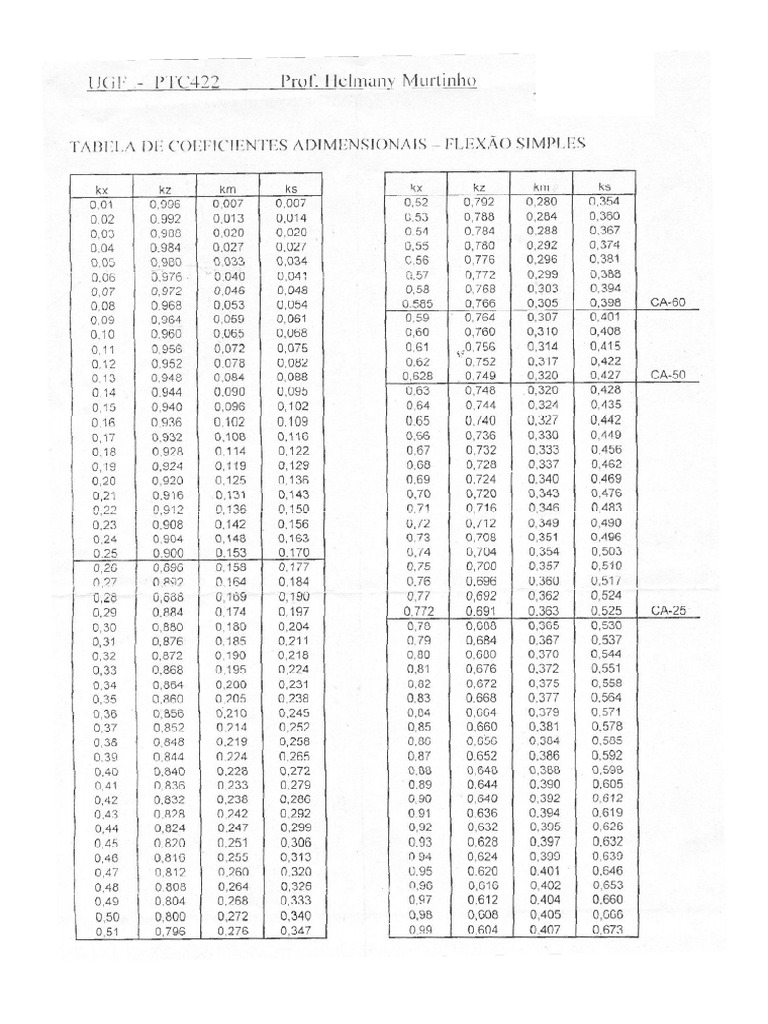 Tabela KX, KZ, KMD e Ks | PDF