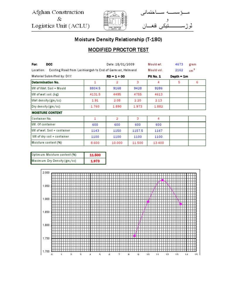 Moisture Density Relationship (T-180) Modified Proctor Test | PDF ...