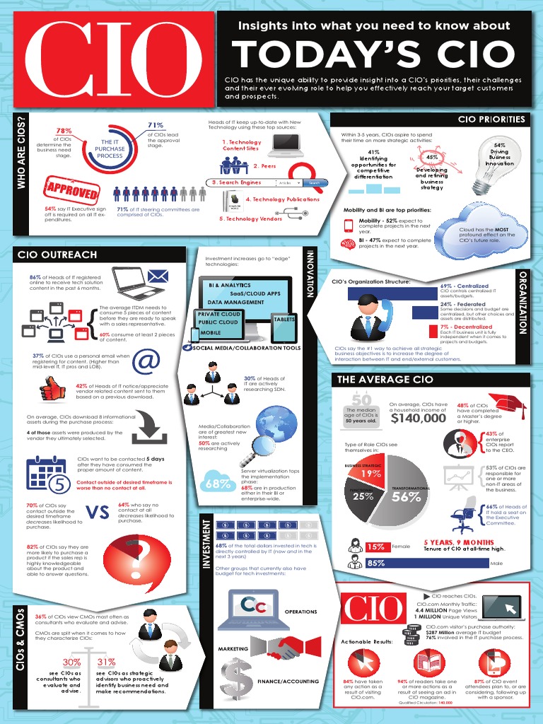 Today's CIO Infographic | PDF | Chief Information Officer | Strategic ...