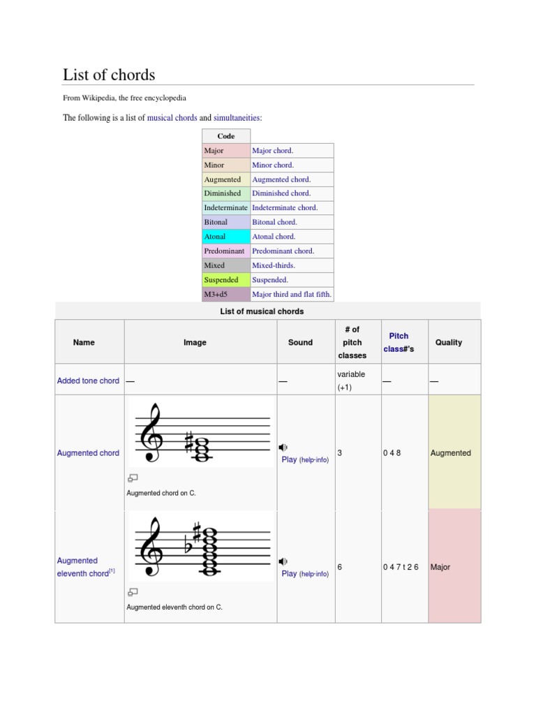 List of Chords | PDF | Chord (Music) | Harmony