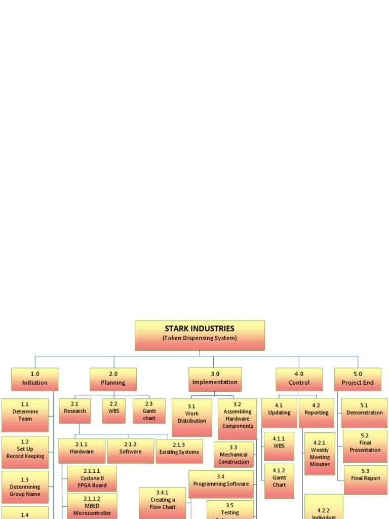 Smart Irrigation System WBS Example | PDF