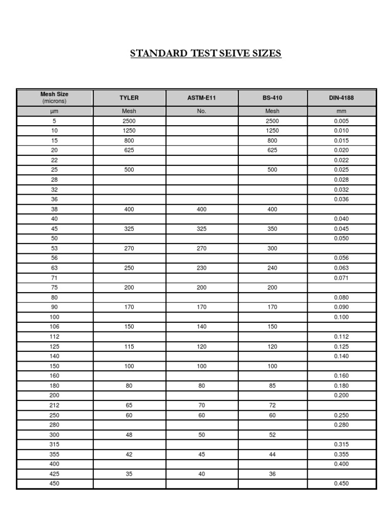 ASTM Standard Sieve Size Chart | PDF | Home & Garden | Technology ...