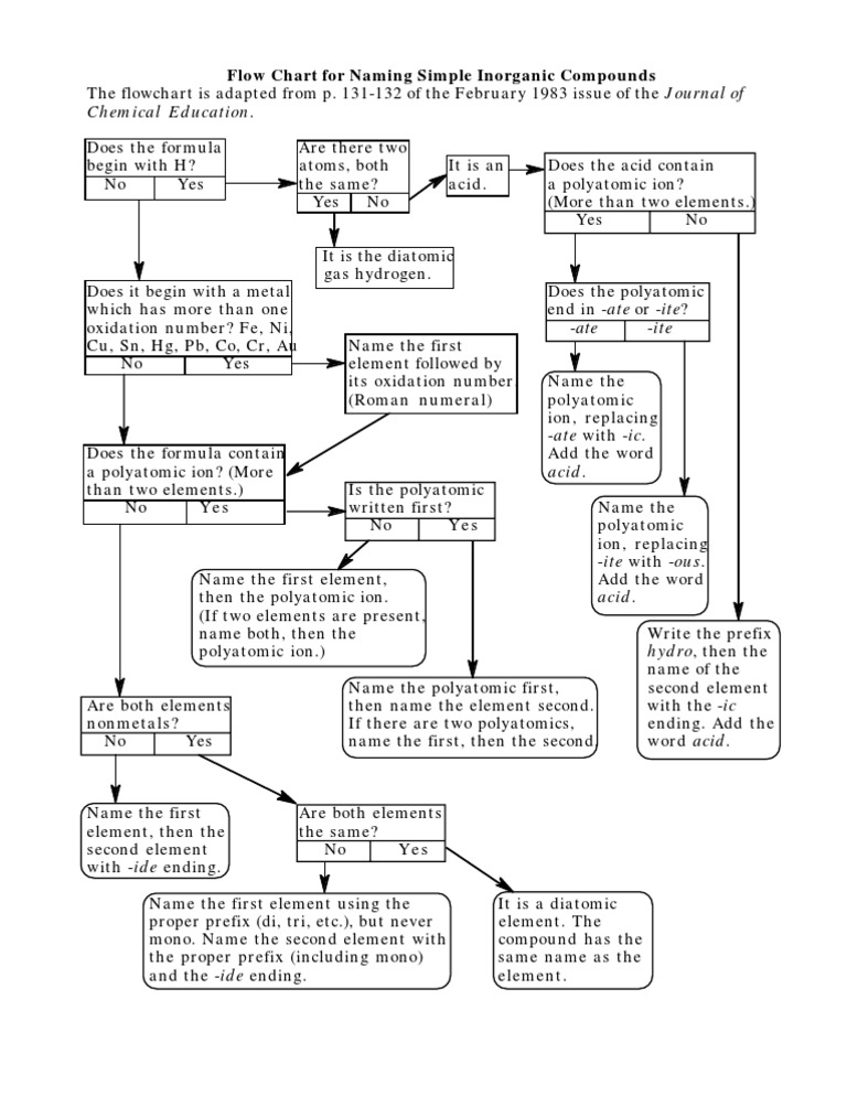 (CHEM) Flowchart Naming | PDF | Chemical Elements | Ion