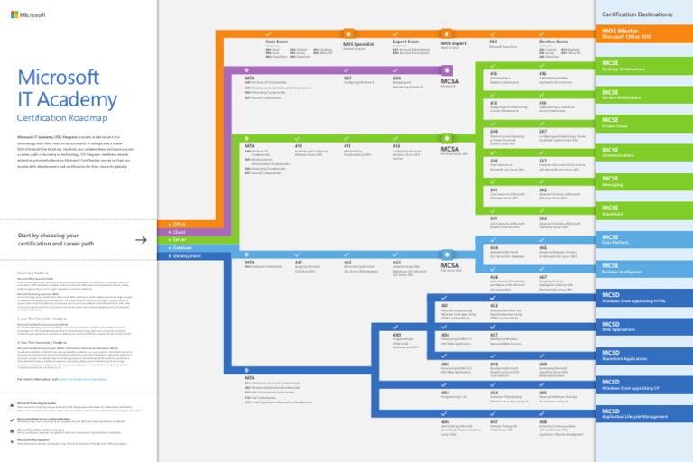Microsoft Certification Pathways Overview | PDF | Microsoft Sql Server ...