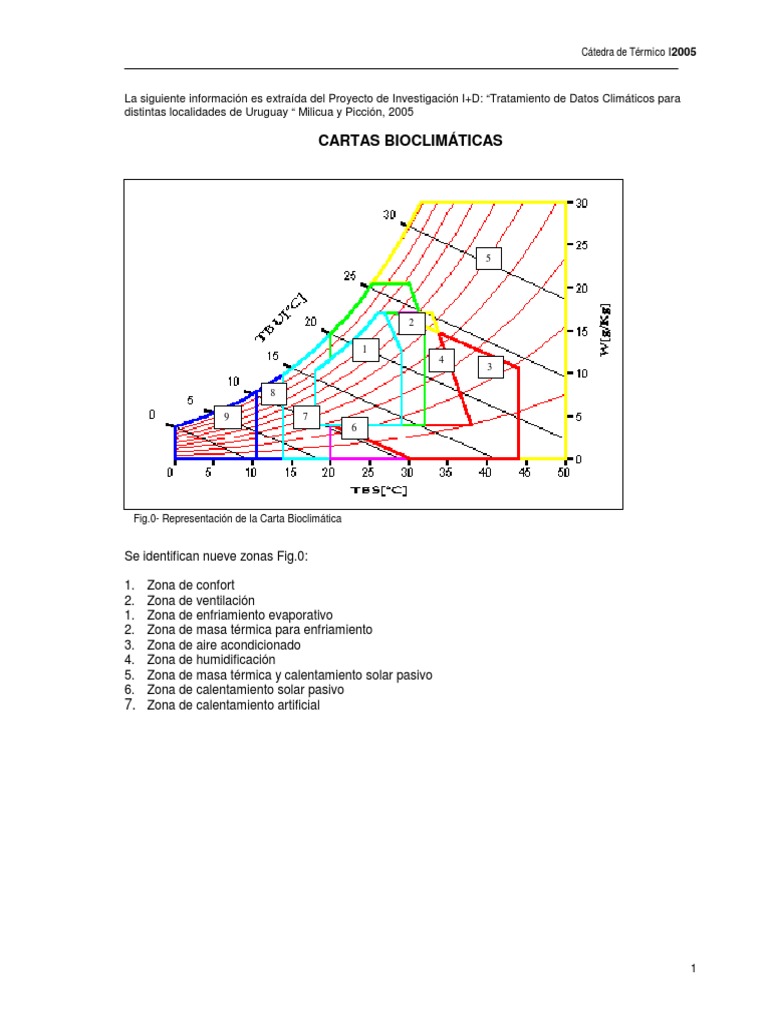 Cartas Bioclimaticas | PDF | Automatización | Ingeniería