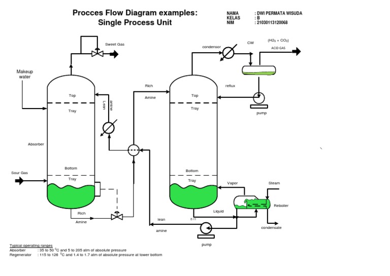 Procces Flow Diagram examples:Single Process Unit