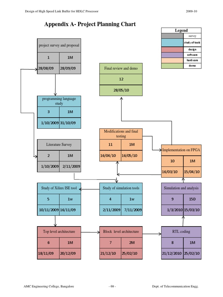 Appendix A-Project Planning Chart: Legend | PDF | Computers