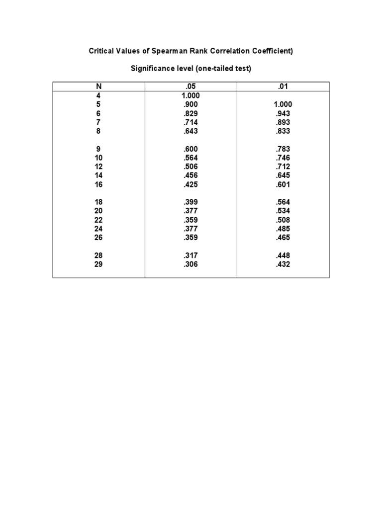 Critical Values of Spearman Rank Correlation Coefficient | PDF