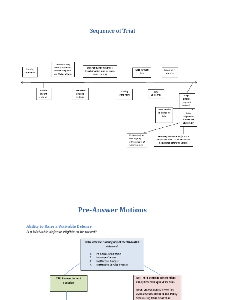 Civ Pro Flow Charts | PDF | Collateral Estoppel | Federal Rules Of Civil Procedure