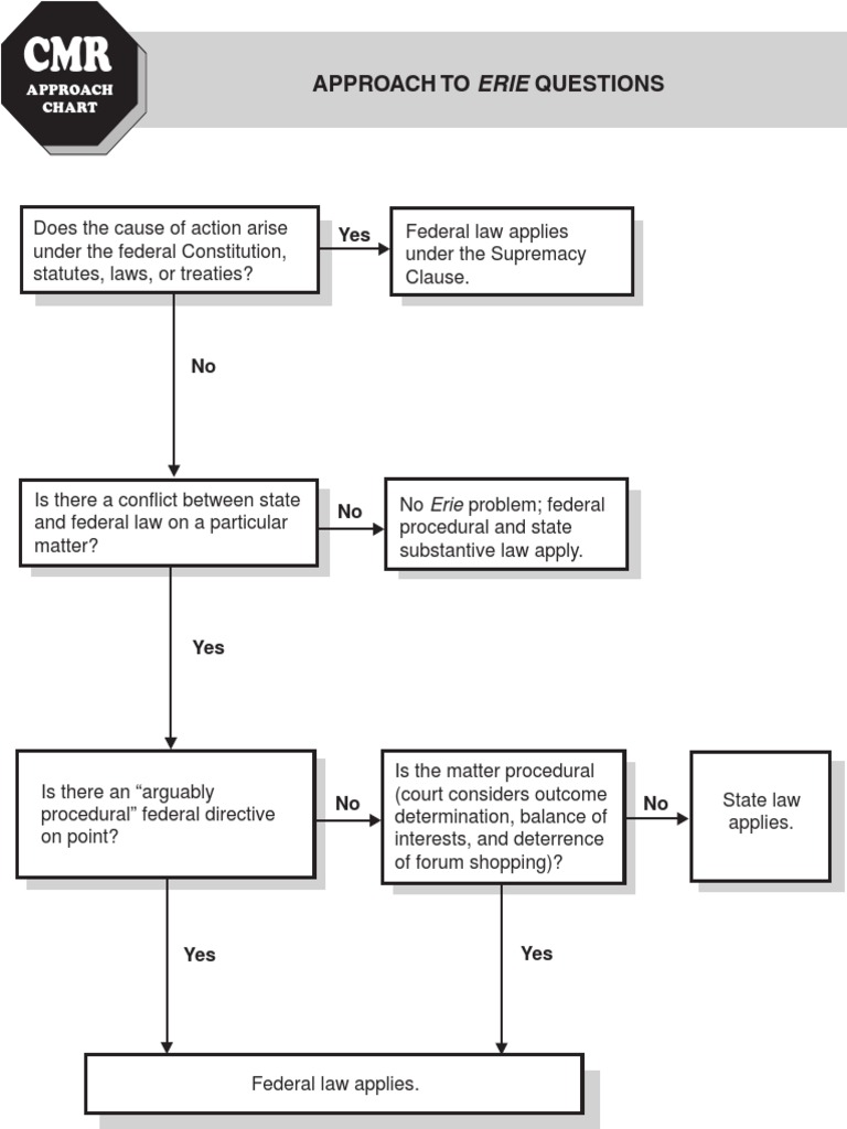 Erie Doctrine and Supremacy Clause Flowchart | PDF | Federal Government ...