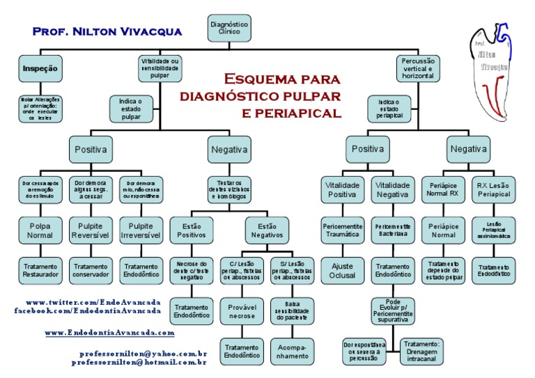 Esquema de Diagnóstico Pulpar | PDF