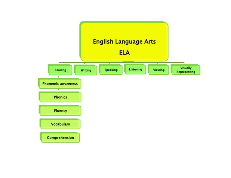 Essential ELA Skills Overview | PDF | Language Arts & Discipline