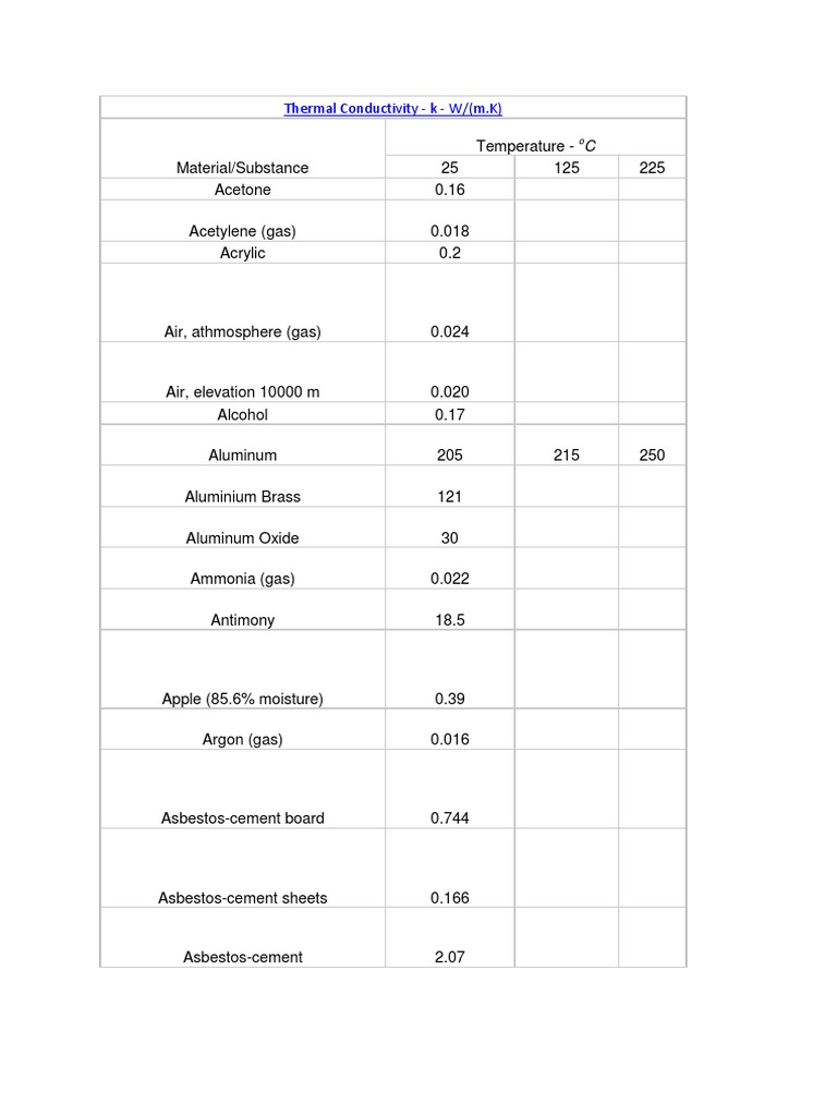 Thermal Conductivity of Various Materials | PDF | Paint | Cement